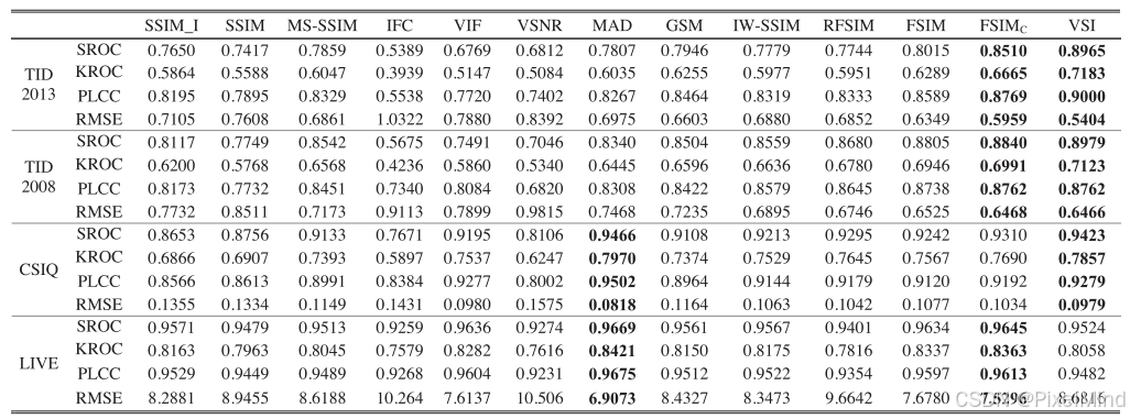 【IQA技术专题】视觉显著性IQA指标：VSI-CSDN博客