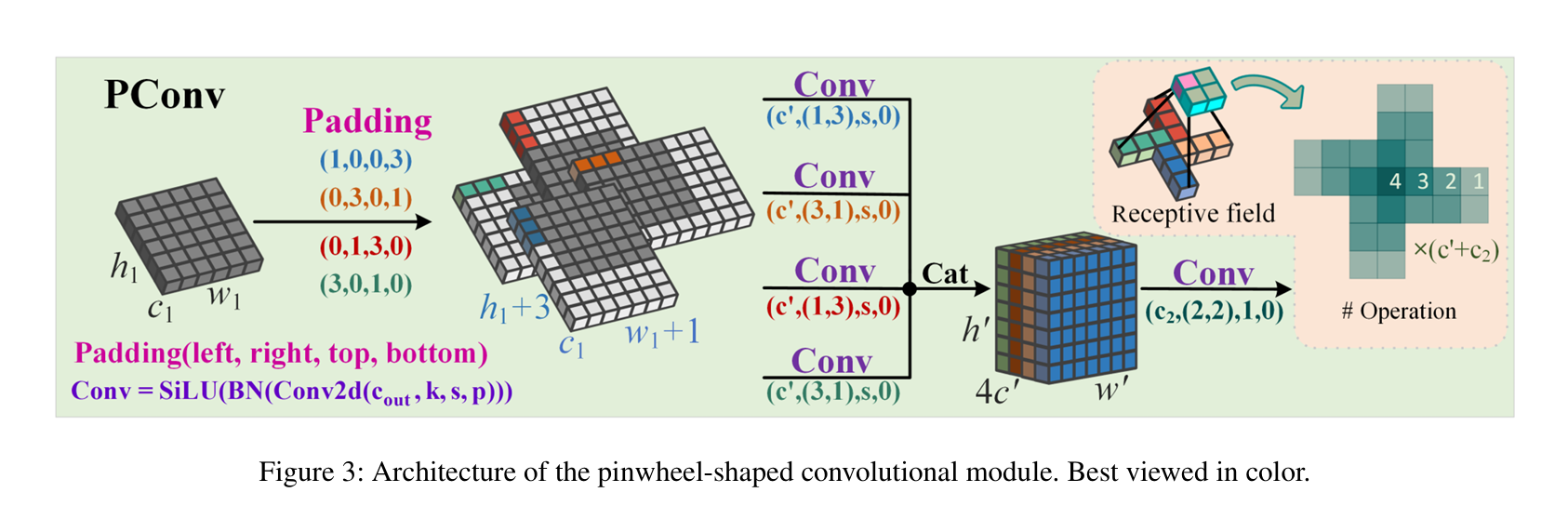 YOLOv12改进 | 卷积篇 | YOLOv12引入AAAI2025为红外小目标检测的风车形卷积——PConv（Pinwheel-shaped Convolution）-CSDN博客