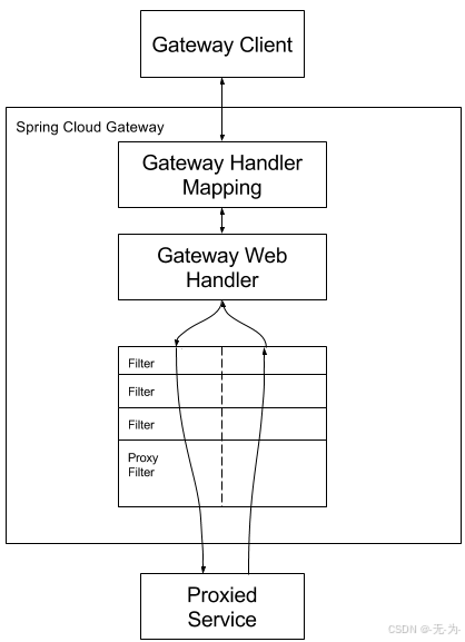 科普文：软件架构系列之【微服务网关选型：Nginx，Zuul2，Spring Cloud Gateway, Kong, APISIX】-CSDN博客