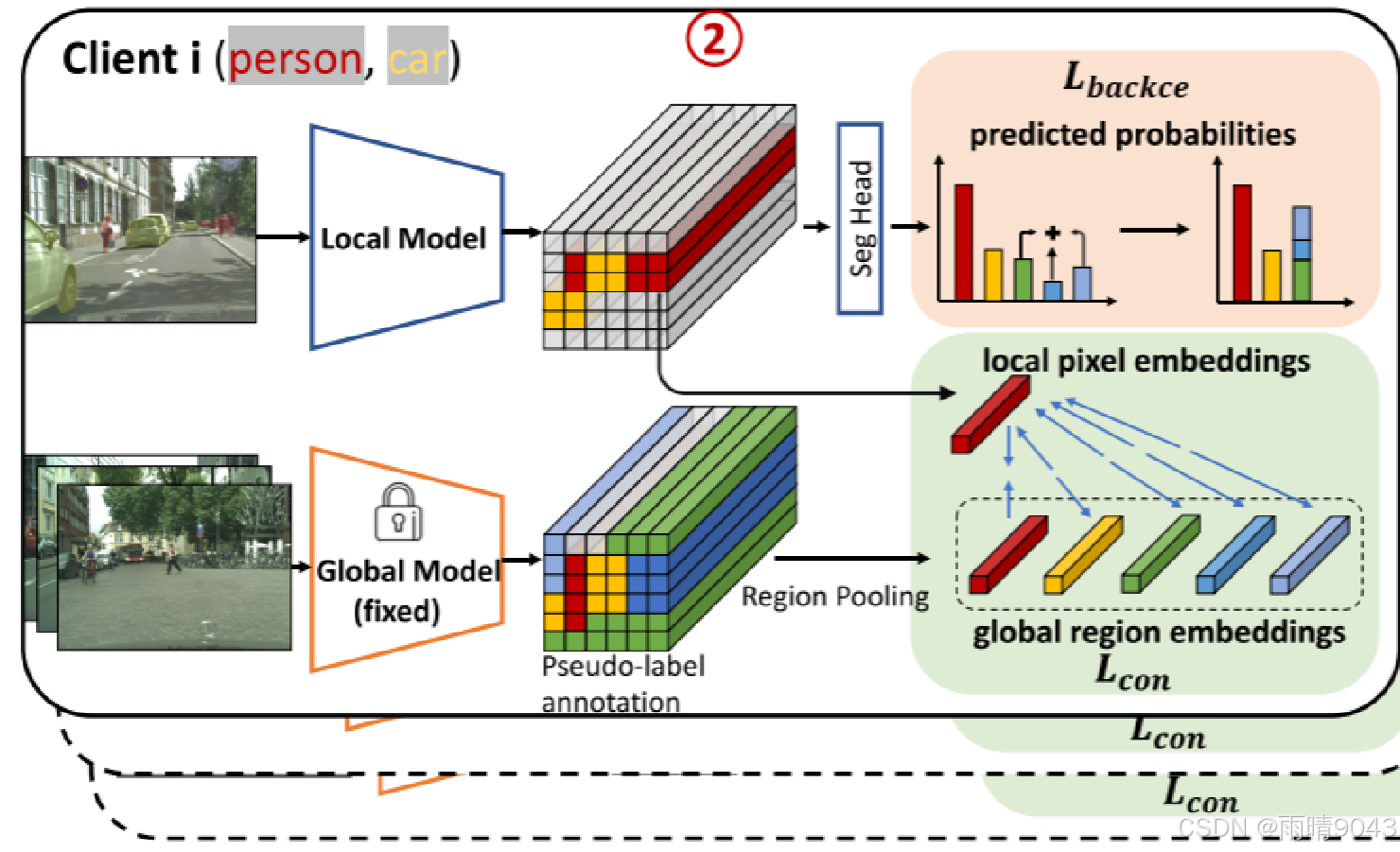 FedSeg: Class-Heterogeneous Federated Learning for Semantic Segmentation 论文笔记_客户端漂移-CSDN博客