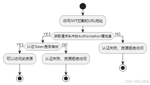 基于JWT的用户token验证_jwttoken验证机制-CSDN博客