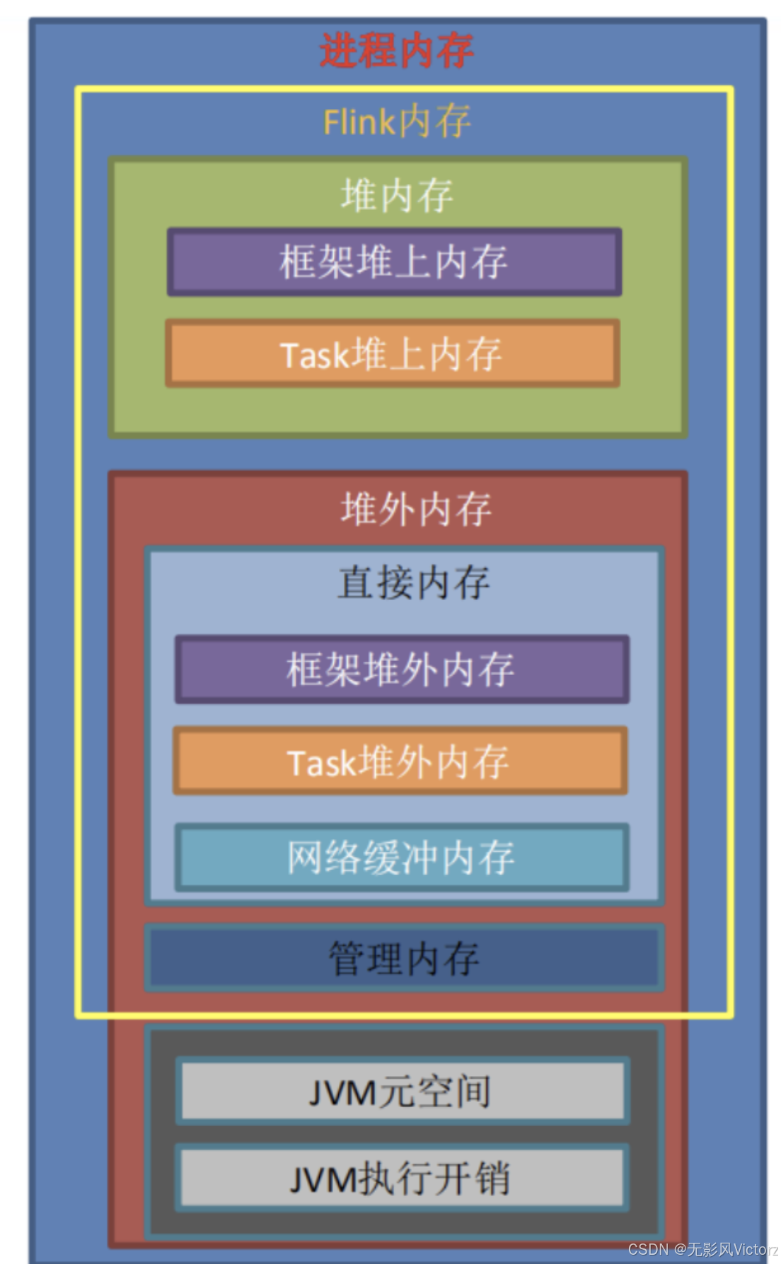 Flink内核与原理（Flink知识梳理二）_flink execution mode pipelined-CSDN博客