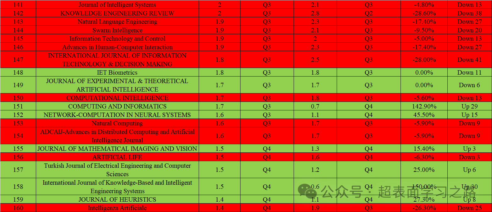 最新2024人工智能期刊影响因子及JCR分区新鲜出炉（包含与上一年对比）_olt影响因子-CSDN博客