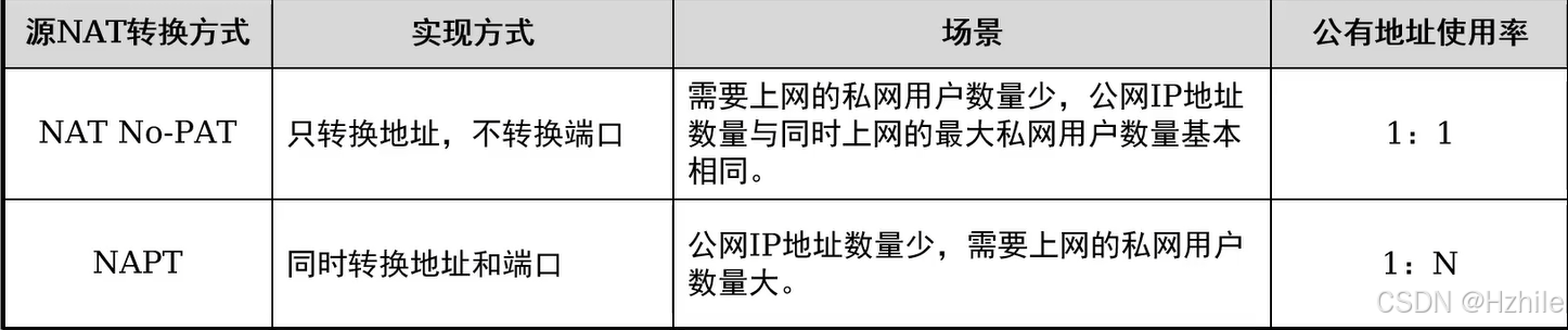 NAT No-PAT、NAPT(PAT)、Easy IP（实现技术：nat地址转换，源ip地址转换、黑洞路由、端口号转换）_pat nopat-CSDN博客