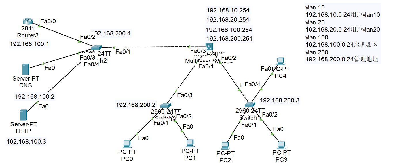 网络基础DAY8-综合实验（DHCP,VLAN,Telnet,DNS）-CSDN博客