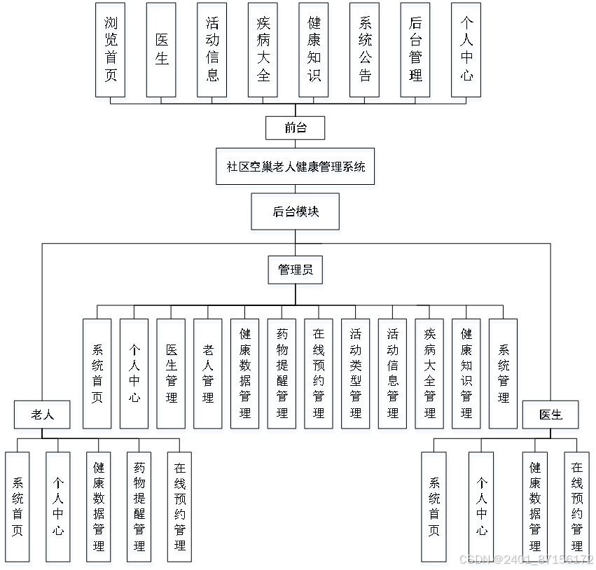 计算机毕业设计之基于springboot的社区空巢老人健康管理系统的设计与实现 Csdn博客