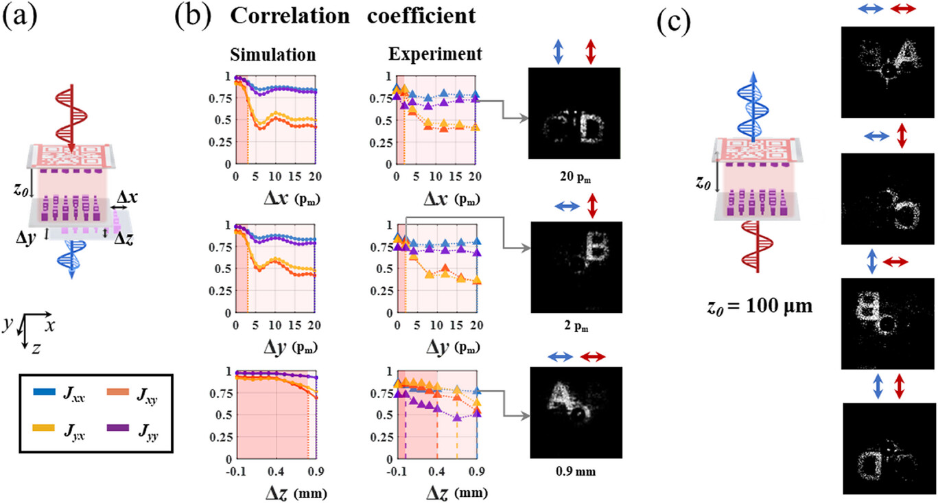 [超表面论文快讯-160]LPR-级联超表面矢量波前调控-北理工黄玲玲、王涌天团队-CSDN博客