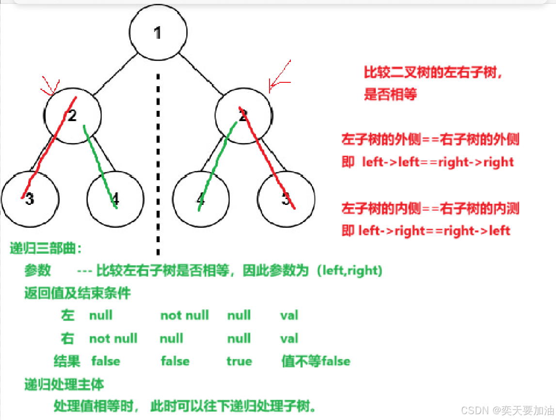 刷leetcode第十天 （翻转二叉树；对称二叉树；即 二叉树遍历的应用） Csdn博客
