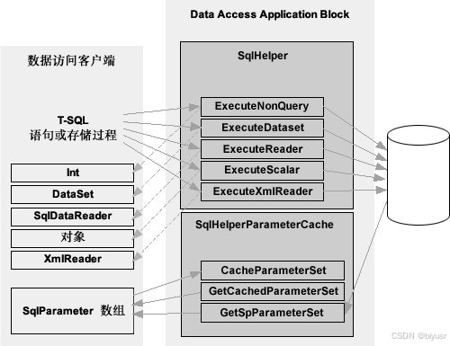 Microsoft Application Blocks for .NET-CSDN博客