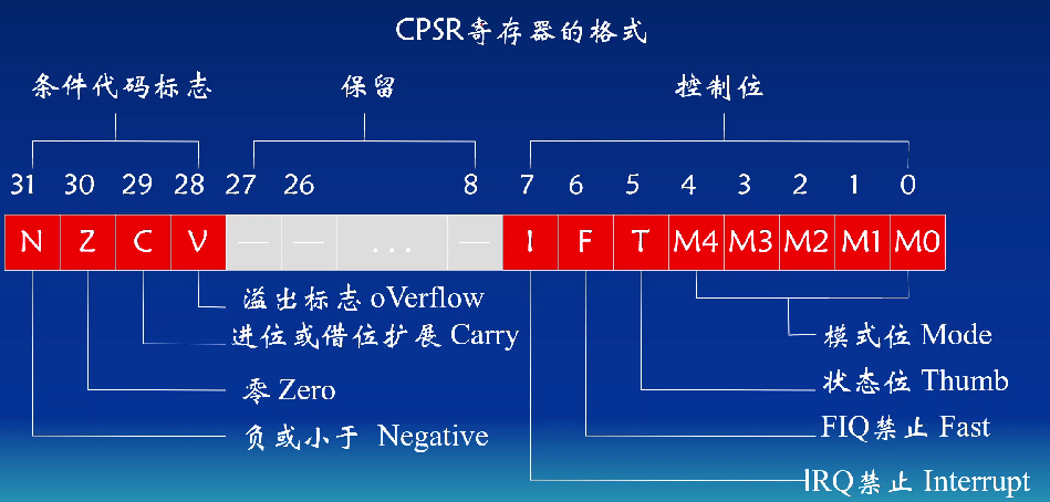 4 Arm基础_arm4-CSDN博客