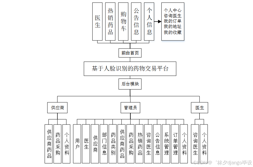 计算机毕设springboot基于人脸识别的药物交易平台 基于spring Boot框架的人脸识别药品交易系统设计与实现 Spring Boot架构下的人脸识别药品交易平台开发 Csdn博客