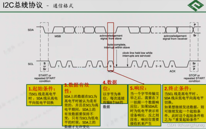 I2C协议和验证平台_i2c验证不用vip-CSDN博客