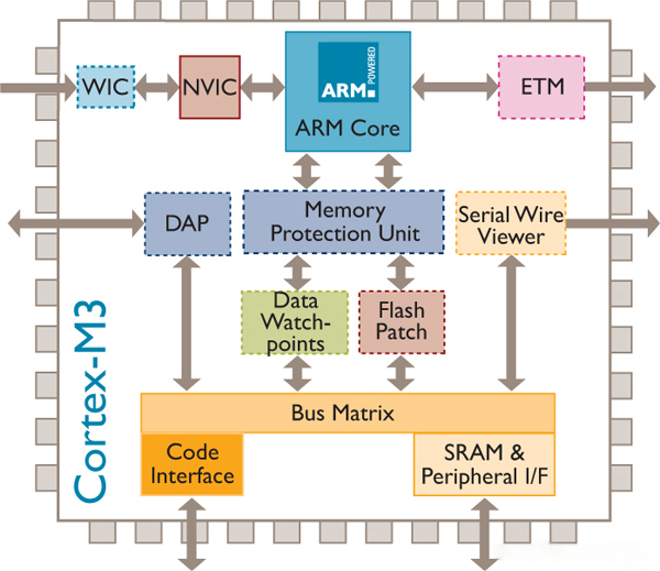 STM32&ARM体系结构（嵌入式学习）_stm32和arm-CSDN博客