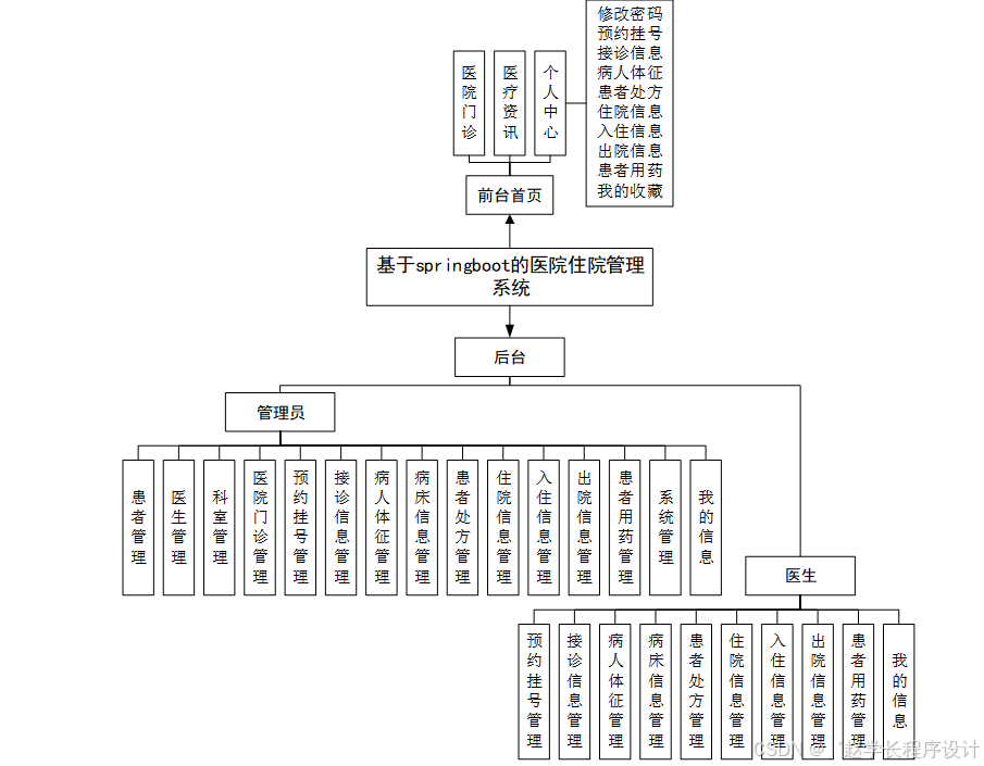 计算机毕业设计springboot基于的医院住院管理系统 基于spring Boot框架的医院住院信息管理系统设计与实现 Spring Boot驱动的医院住院管理信息化平台开发 Csdn博客