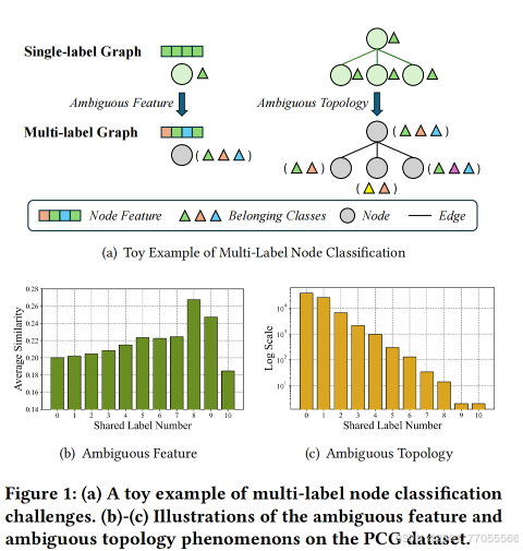【论文阅读】Correlation-Aware Graph Convolutional Networks for Multi-Label Node Classification-CSDN博客