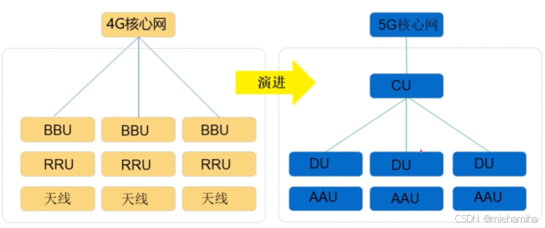 5G接入网架构与部署_5g网元接口-CSDN博客