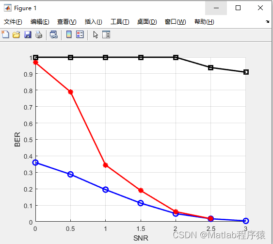 【MATLAB源码-第81期】基于matlab的polar码三种译码算法比较（SC,SCL,BP）。_并行sc polar译码算法介绍-CSDN博客