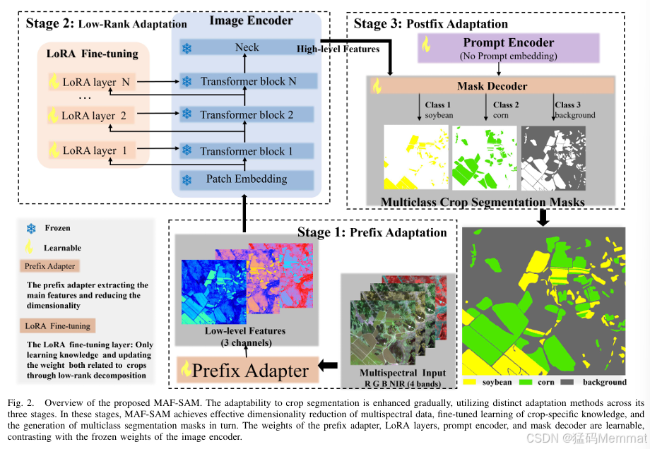 A multispectral remote sensing crop segmentation method based on SAM ...