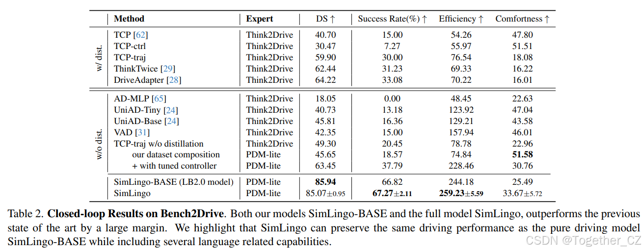 SimLingo:Vision-Only Closed-Loop Autonomous Driving with Language-Action Alignment仅用视觉闭环自动驾驶与语言 ...