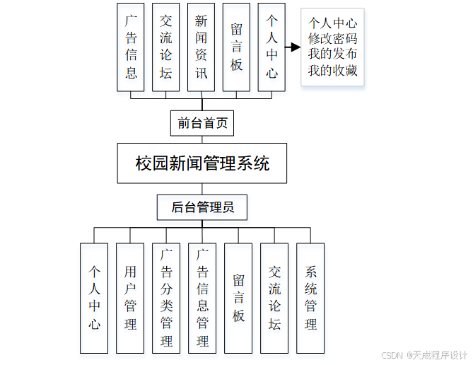 计算机毕业设计springboot校园新闻管理系统 基于spring Boot的高校资讯管理平台 Spring Boot驱动的校园动态发布与管理系统校园资讯管理系统 Csdn博客