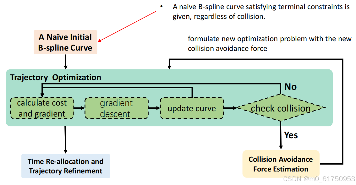 规划框架 | EGO planner 规划算法流程与ROS仿真_egoplanner-CSDN博客