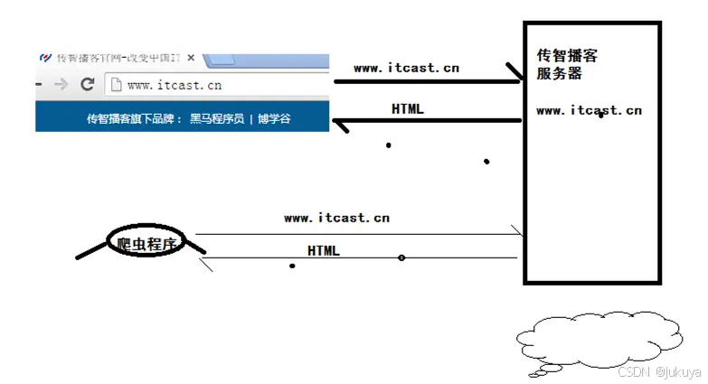 Java爬虫原理实现及面试点整理java爬虫面试 Csdn博客