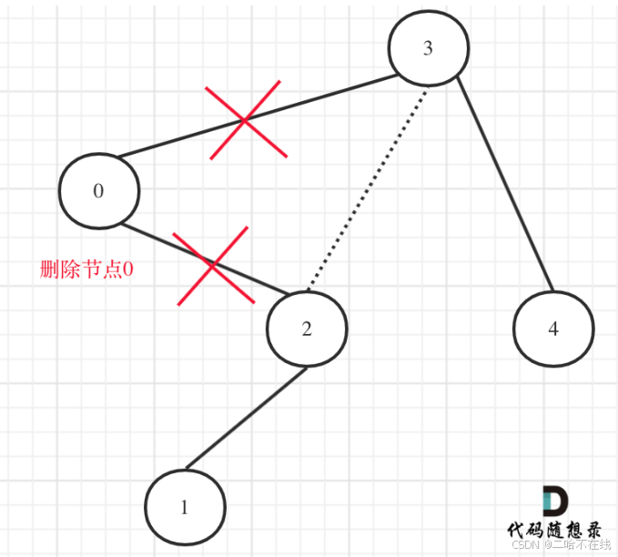 代码随想录算法训练营第21天｜leetcode669修剪二叉搜索树、leetcode108将有序数组转换为二叉搜索树、leetcode538把二叉搜索树转换为累加树 Csdn博客