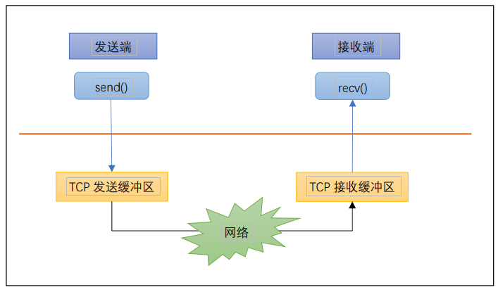 3tcp编程流程 Tcp 服务器编写流程 Csdn博客