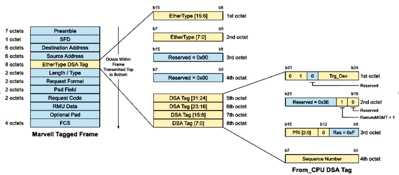 【QNX+Android虚拟化方案】113 - Marvell 88Q51xx Switch RMU 固件升级协议解析 （Remote ...