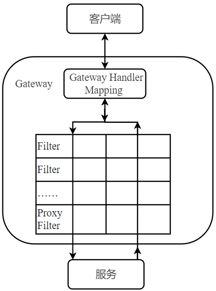 Gateway网关_gateway 中的post pre route-CSDN博客