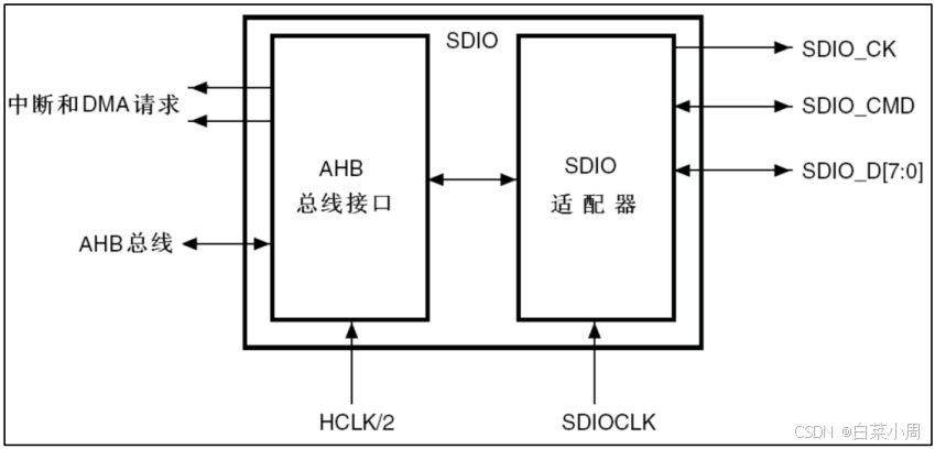 STM32的SD卡读取_tf卡cid读取-CSDN博客