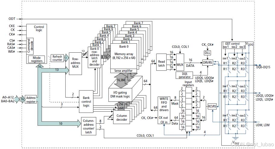 DDR2 SDRAM（二）信号和时序_ddr2时序-CSDN博客
