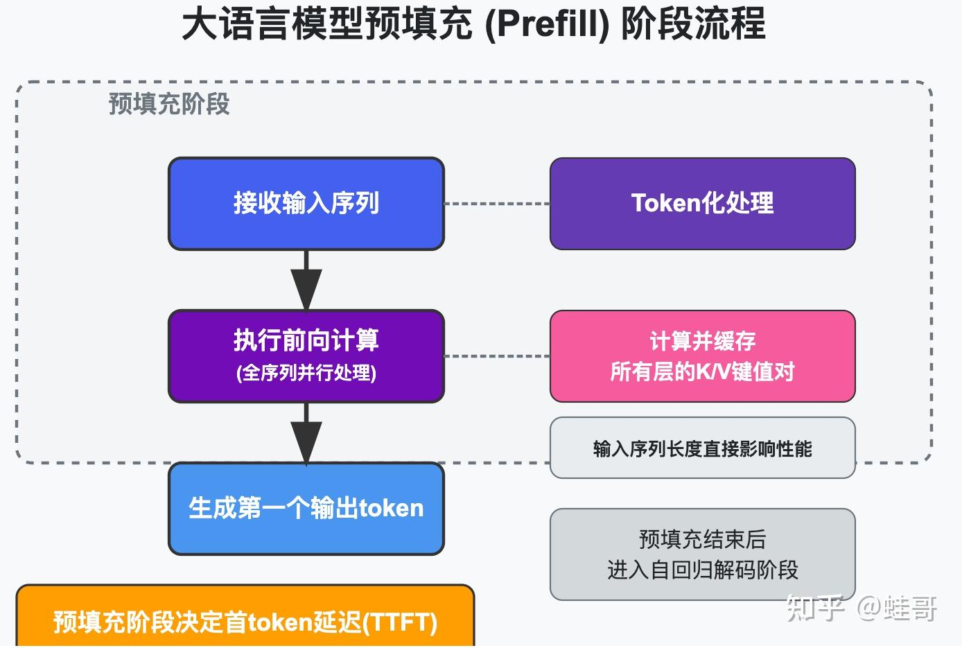 大模型推理优化Prefill 和 Decoding 分离原理详解-CSDN博客