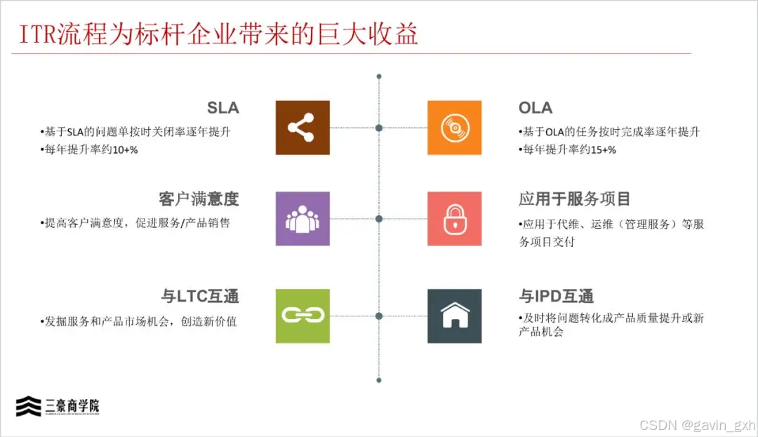 华为三大业务流程体系IPD/LTC/ITR 转载_华为ipd流程三大体系-CSDN博客