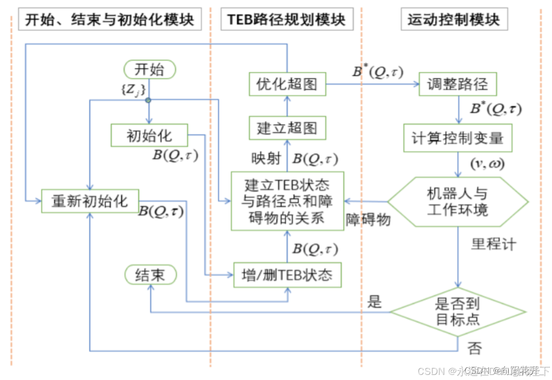【精读】TEB算法知识点补充||Kinodynamic Trajectory Optimization and Control for Car ...