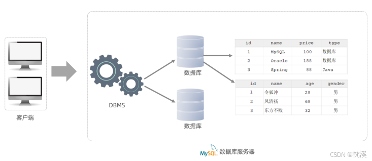 Mysql数据库学习笔记——sql语句基础1mysql Sql语句学习 Csdn博客