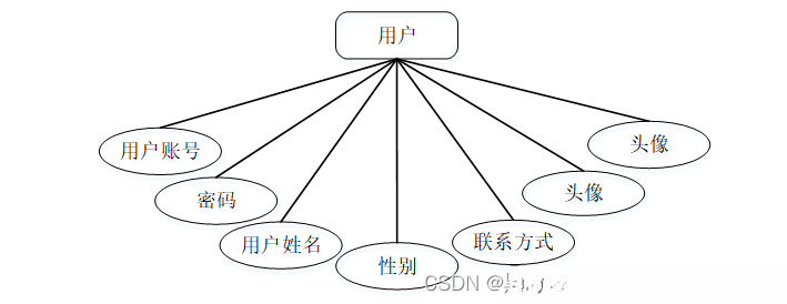 计算机毕业设计springboot生活用品供应管理系统的设计与实现8s2eu9 附源码 Csdn博客