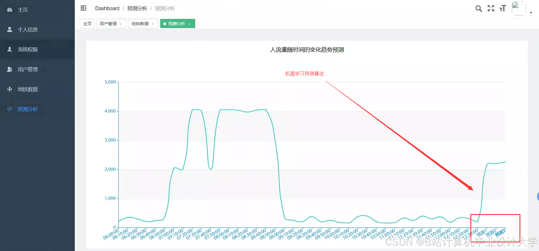 计算机毕业设计spark地铁客流量预测 交通大数据 地铁客流量大数据 交通可视化 大数据毕业设计 深度学习 机器学习 大数据毕业设计源码lw文档ppt讲解客流预测设计页面 Csdn博客