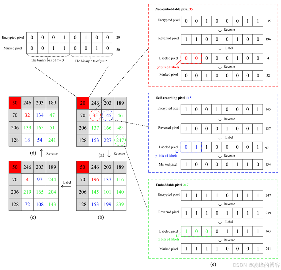 A novel reversible data hiding method in encrypted images using efficient parametric binary tree ...