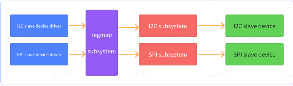 I2O Regmap完成i2c设备、spi设备驱动实验-CSDN博客