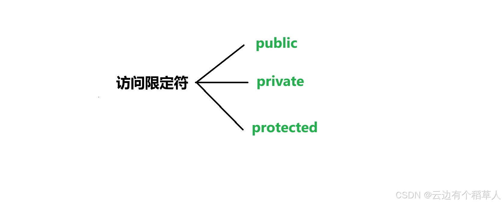 【c】第三节—类和对象（上）——（类、类的实例化、this指针、c实现的stack） Csdn博客