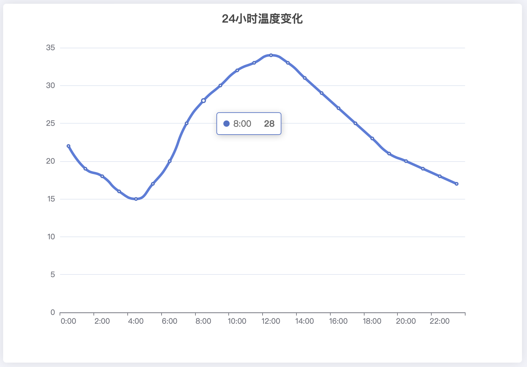 Vue Echarts 数据可视化实战:从小程序到大屏的图表解决方案vue Echarts Csdn博客 8425