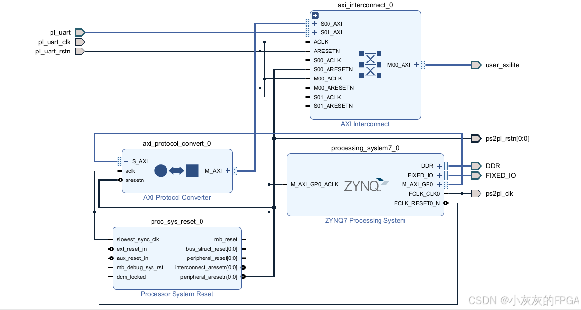 低速接口项目之串口Uart开发(六)——zynq系列ps-pl端uart实现共享Axilite内部寄存器的读写_zynq-7000串口实现-CSDN博客