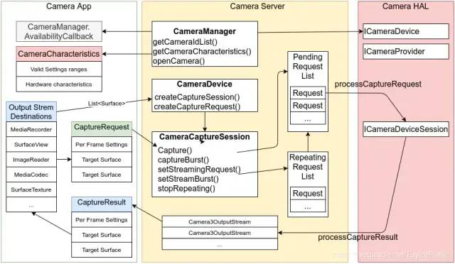 高通camx架构学习（三）—— HalQcom Hal3 CamX_qcom作为平台厂商会根据谷歌定义的hal3接口来实现自己的camera hal3-CSDN博客
