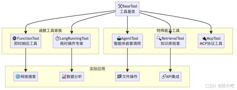 搭建AI智能体的Java神器：Google ADK深度解析_智能体 java-CSDN博客