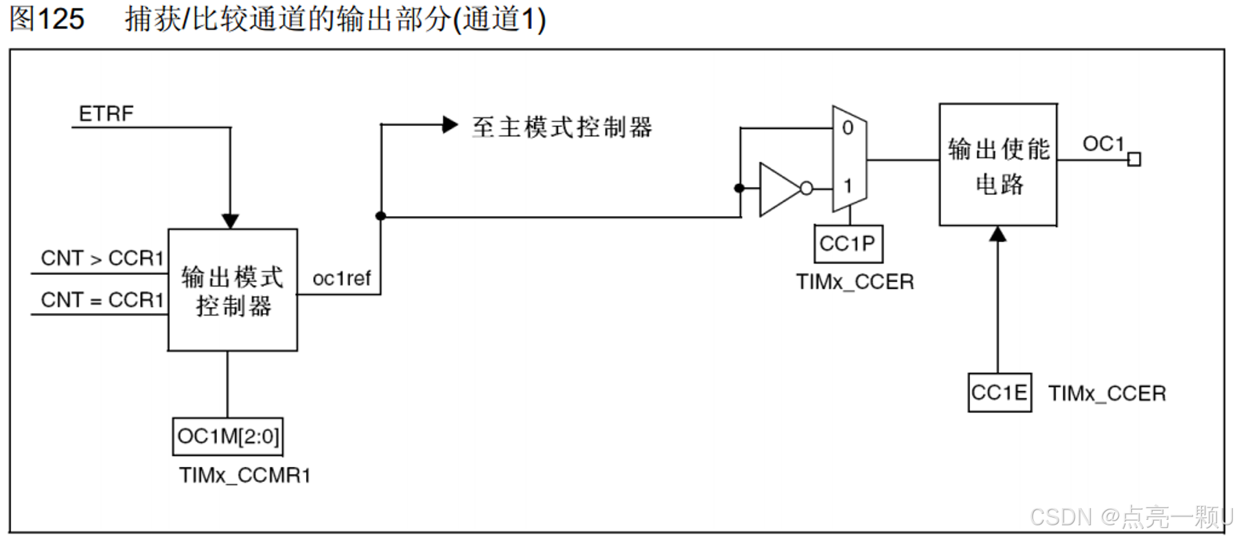 STM32单片机快速入门——TIM定时器篇_单片机tim-CSDN博客
