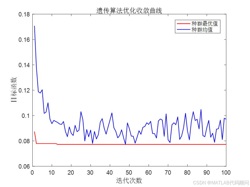 MATLAB实现遗传算法优化svm参数(完整代码)_支持向量机_MATLAB代码顾问-2048 AI社区