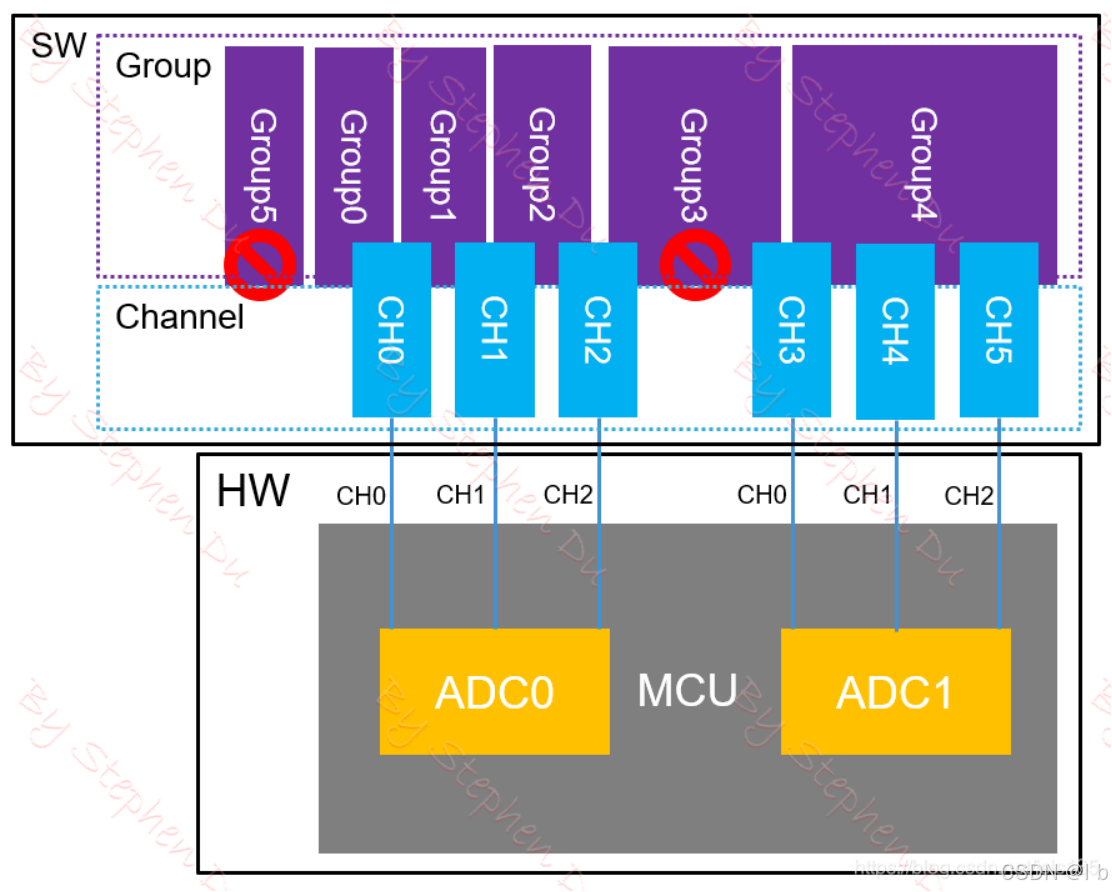 AUTOSAR MCAL开发——ADC_autosar adc-CSDN博客