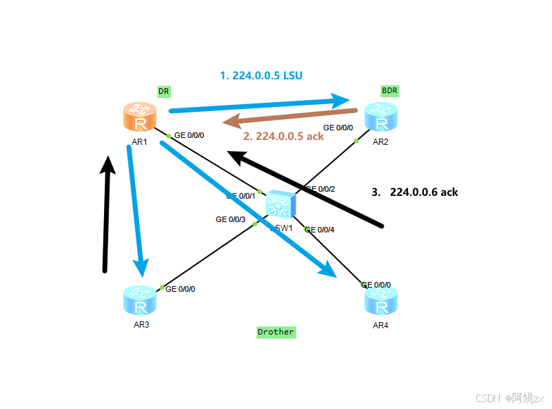 OSPF 基础_ospf默认开销是多少-CSDN博客