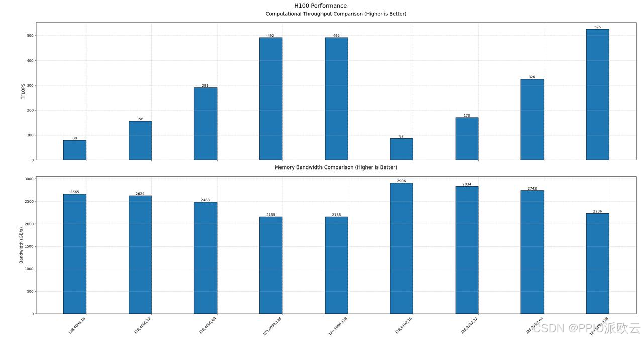 DeepSeek开源FlashMLA：Hopper GPU解码新标杆，PPIO测评大揭秘！-CSDN博客